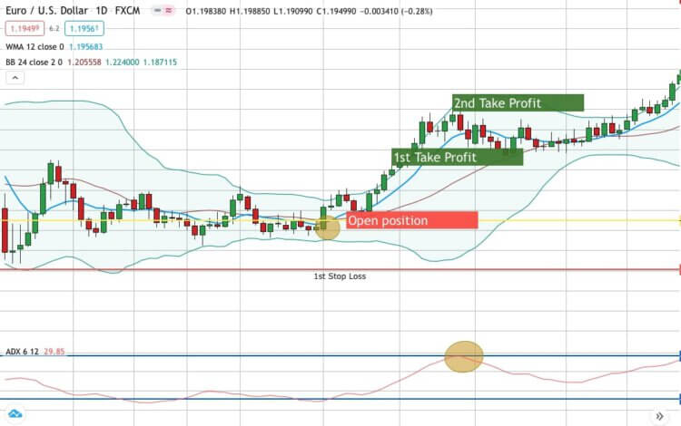 Price Crossover - Trading Strategies - TradersCult.com