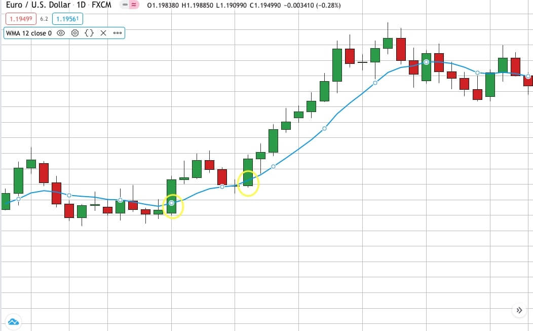 Price Crossover - Trading Strategies - TradersCult.com