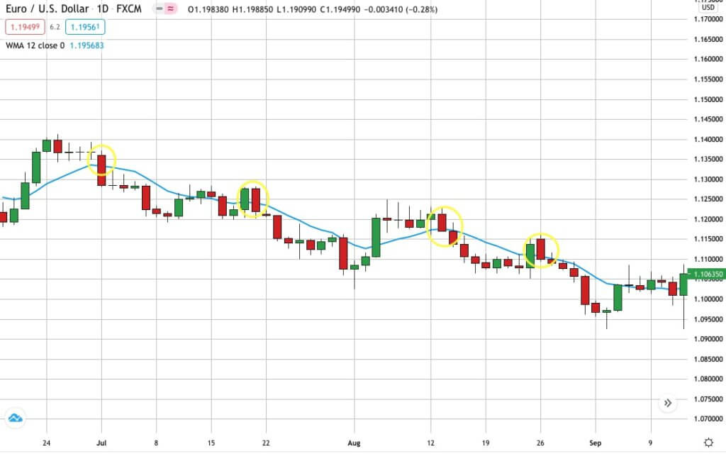 Price Crossover - Trading Strategies - TradersCult.com